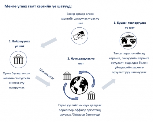 Мөнгө угаах болон терроризмыг санхүүжүүлэхтэй тэмцэх тухай